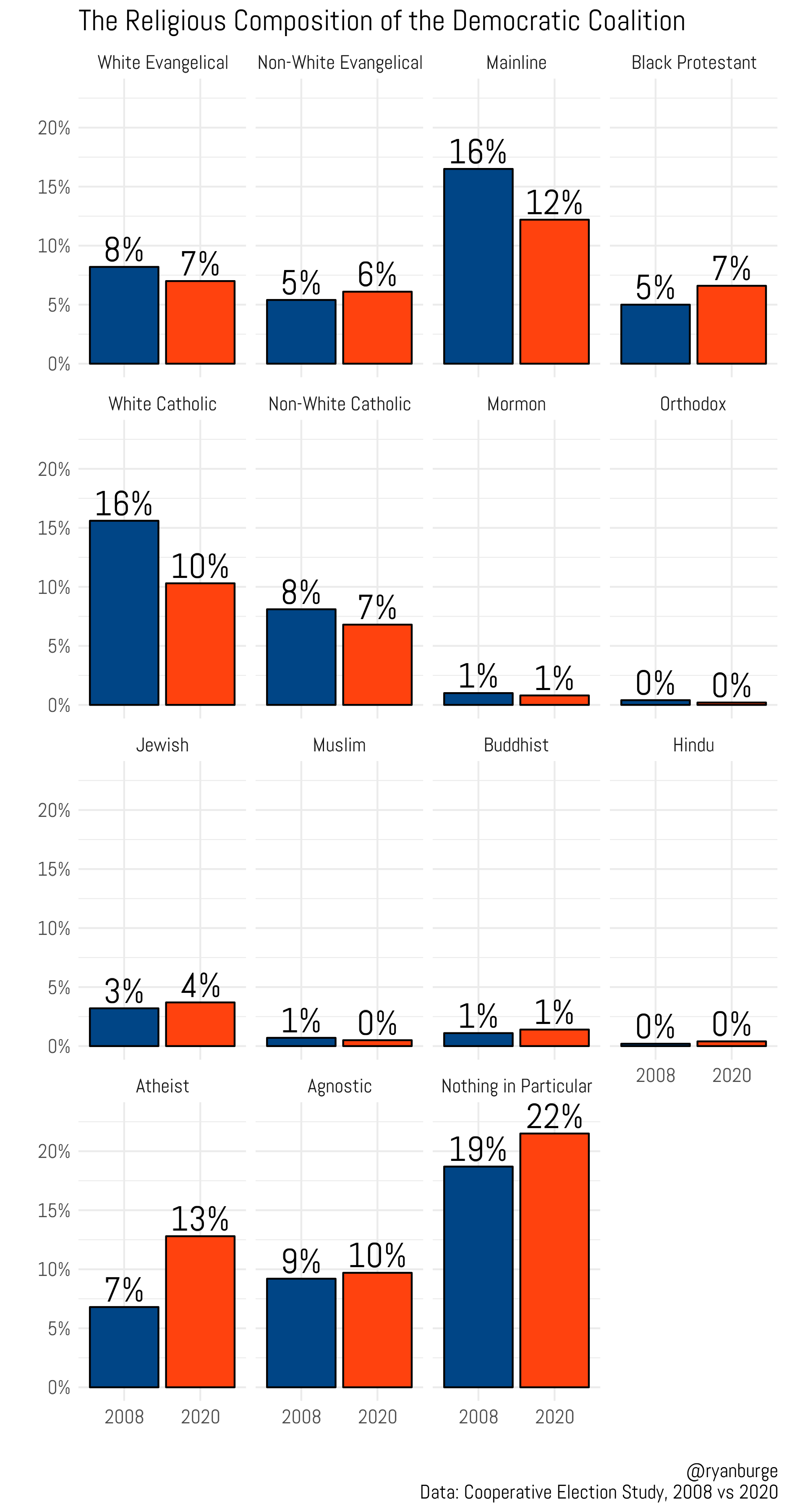 The Religious Composition of the Political Parties Over the Last 50 Years