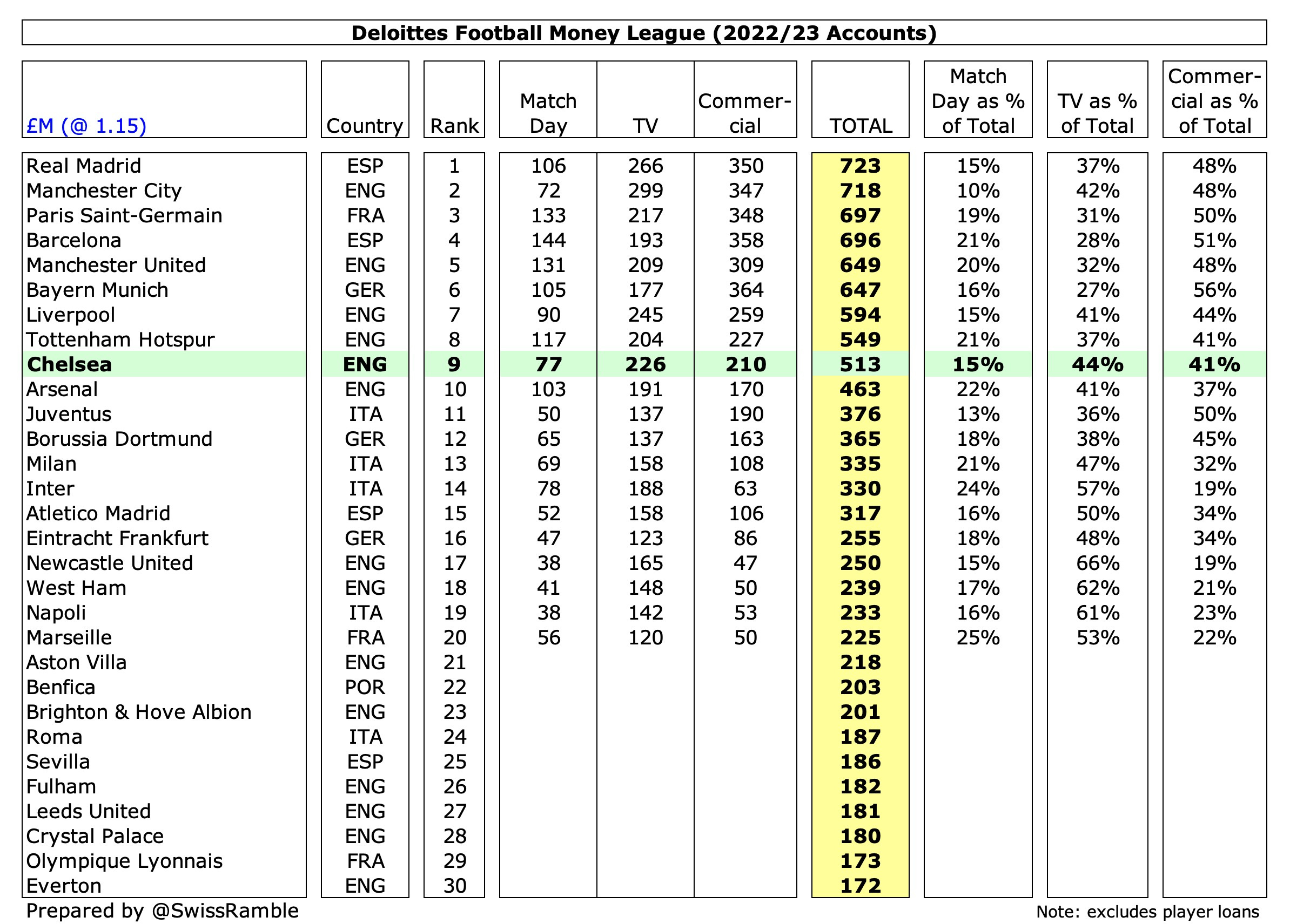 Chelsea Finances 2022/23 - The Swiss Ramble
