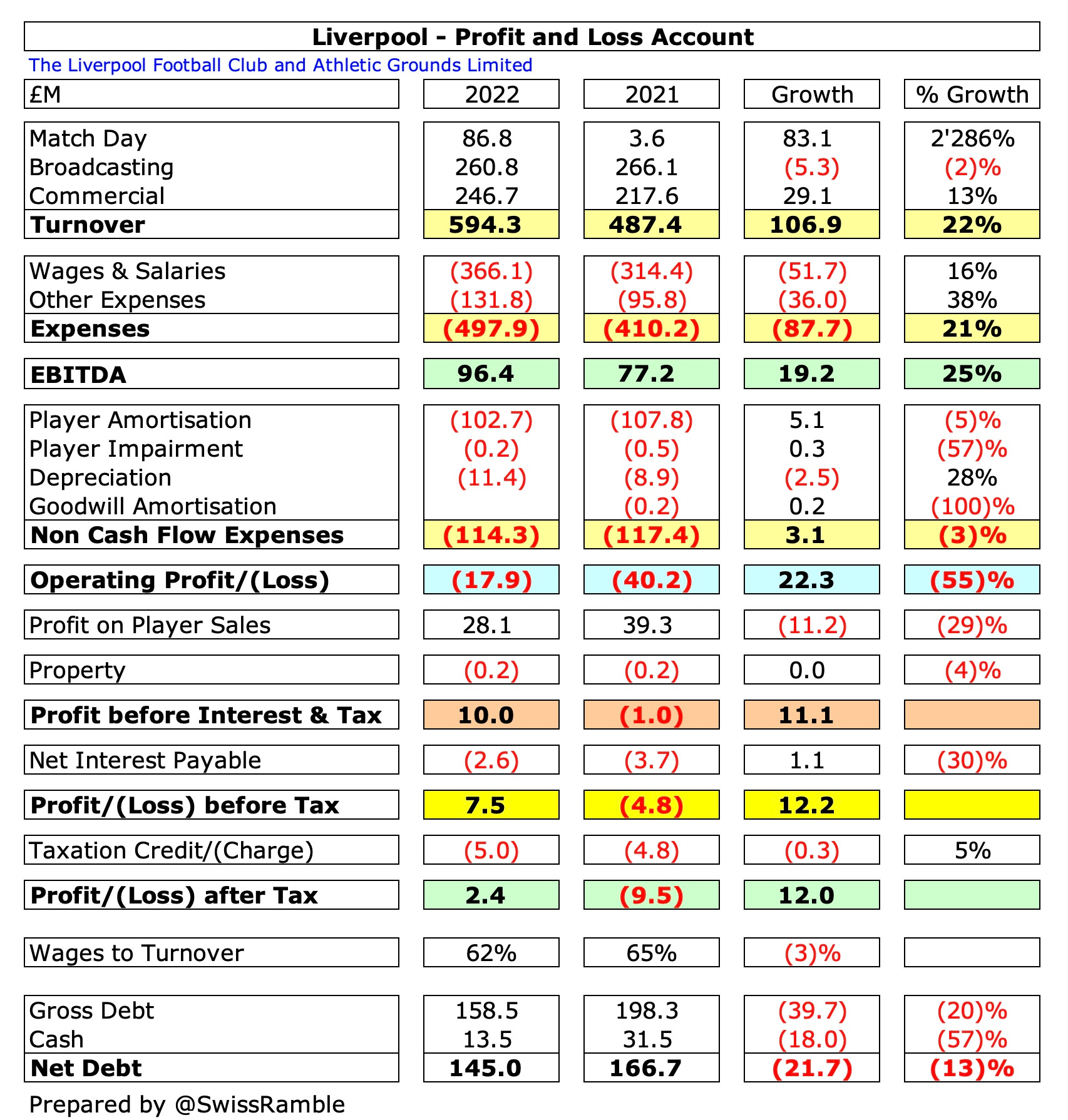 Liverpool Finances 2021/22 - The Swiss Ramble