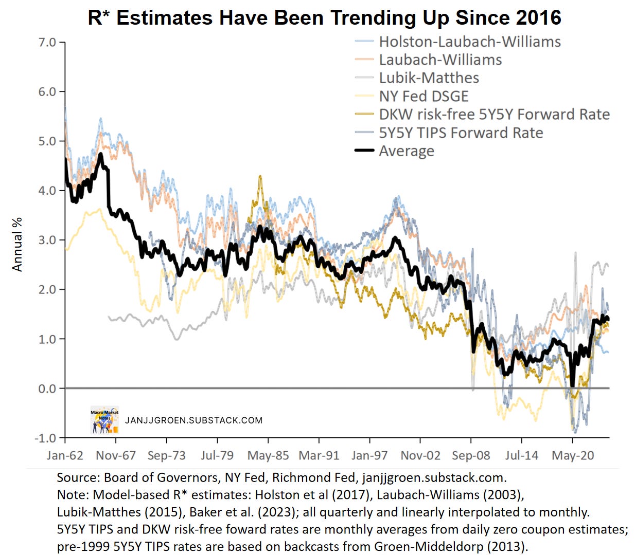 June FOMC Meeting: Ready for Take Off? - by Jan J. J. Groen