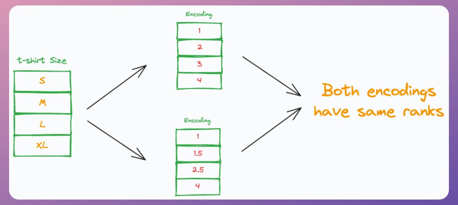 How to Assess Correlation on Ordinal Data? - by Avi Chawla