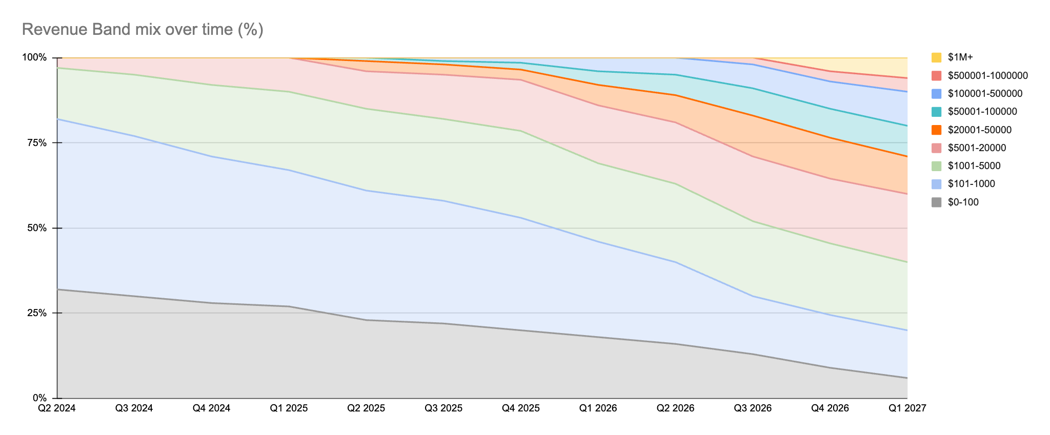 The Ultimate Guide to Revenue Mix Planning
