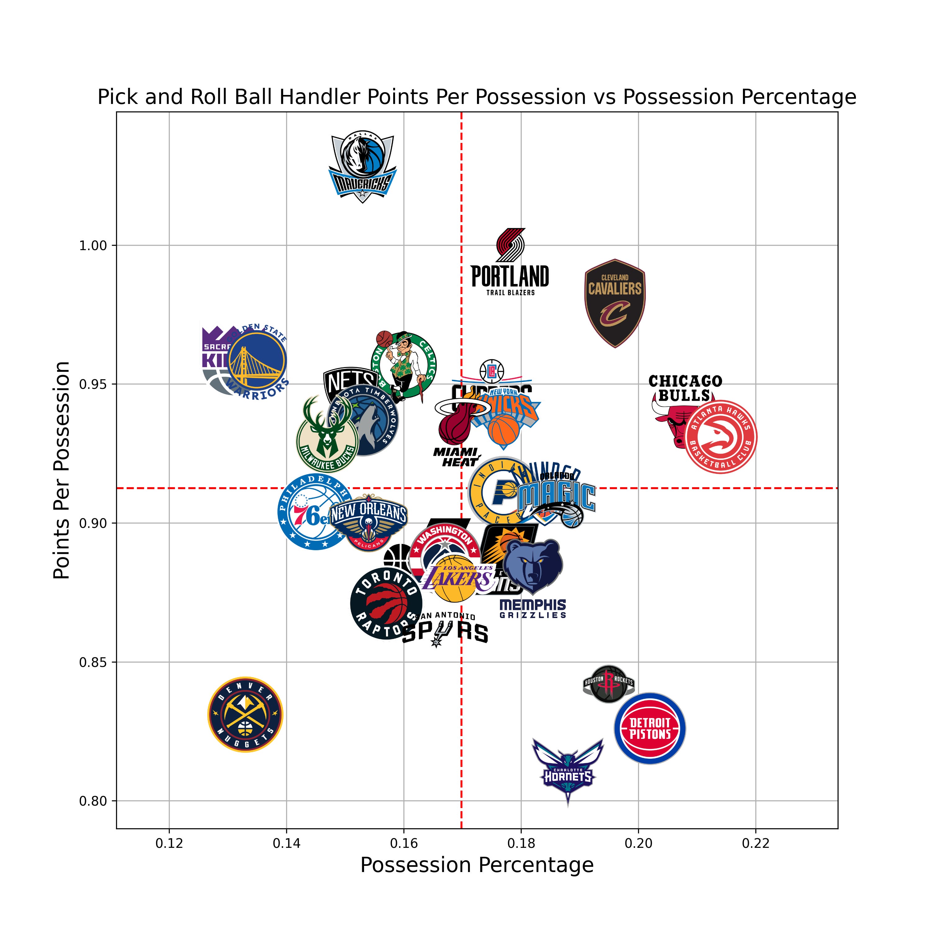 Cell ⬡ Patterns: "Fun" With Last Season's Data
