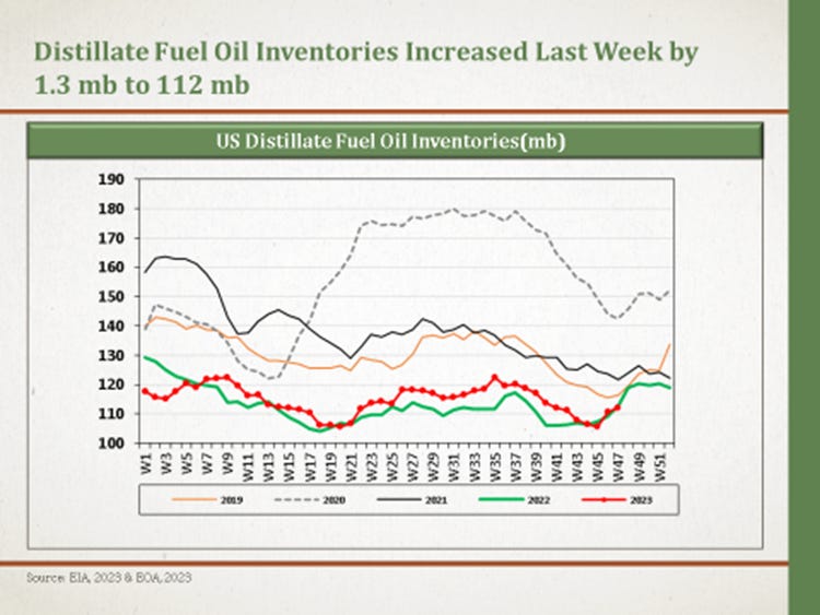 US Weekly Oil Data - by Anas Alhajji