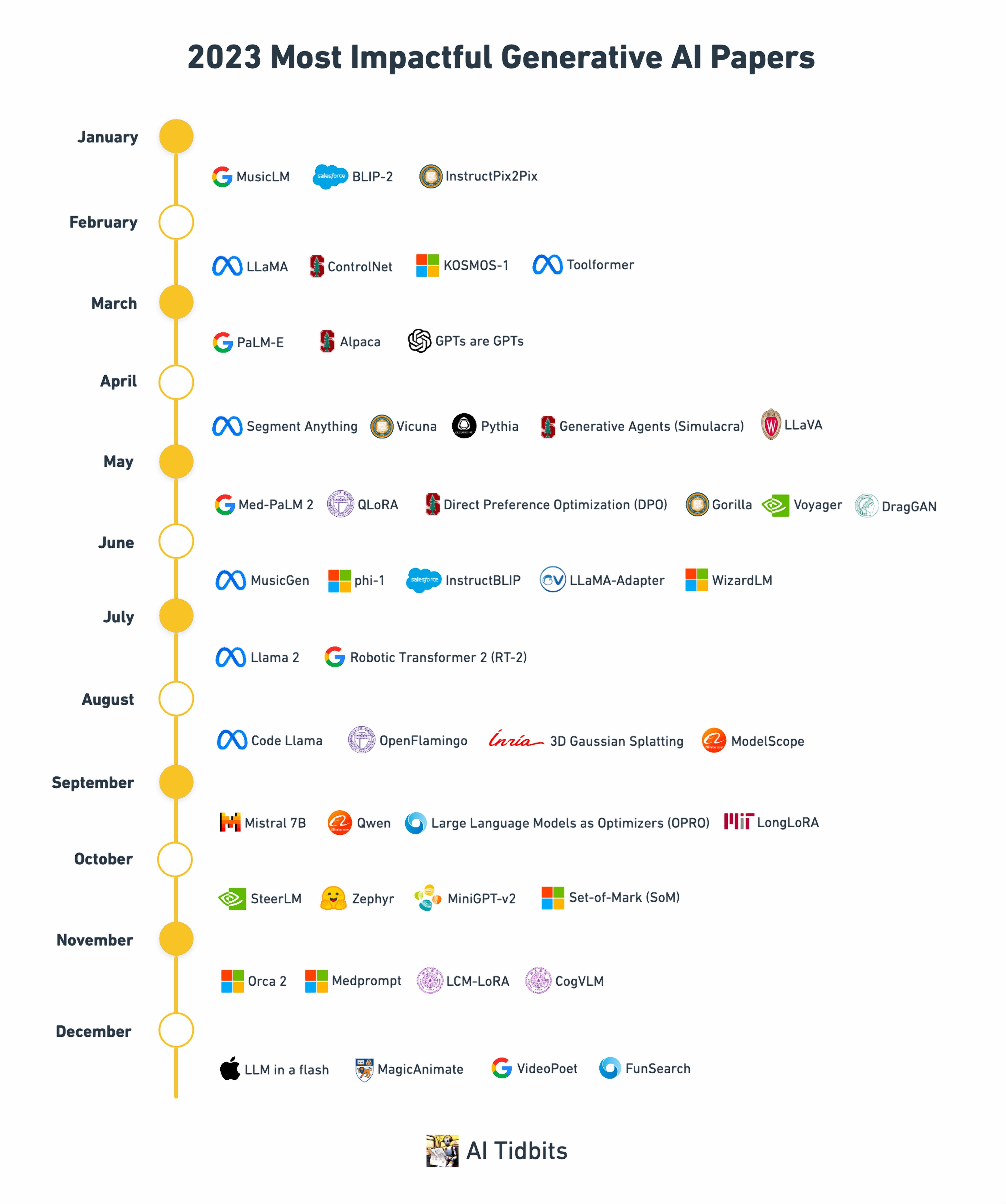 2023 Most Impactful Generative AI Papers - by Sahar Mor