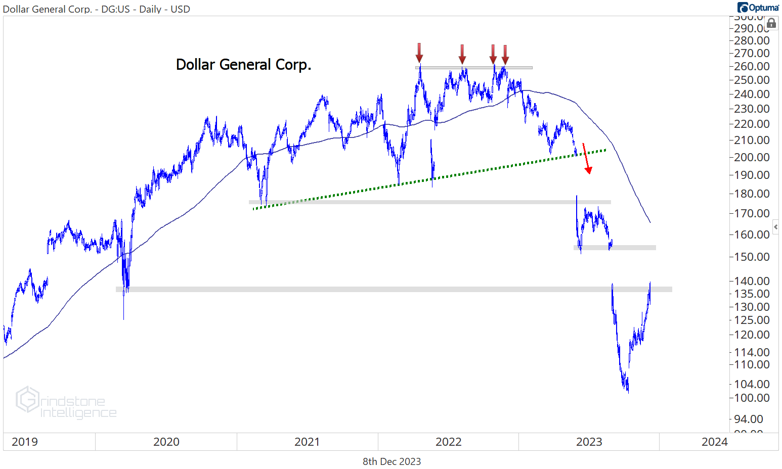 Top Charts from the Consumer Staples Sector - 12/8/2023