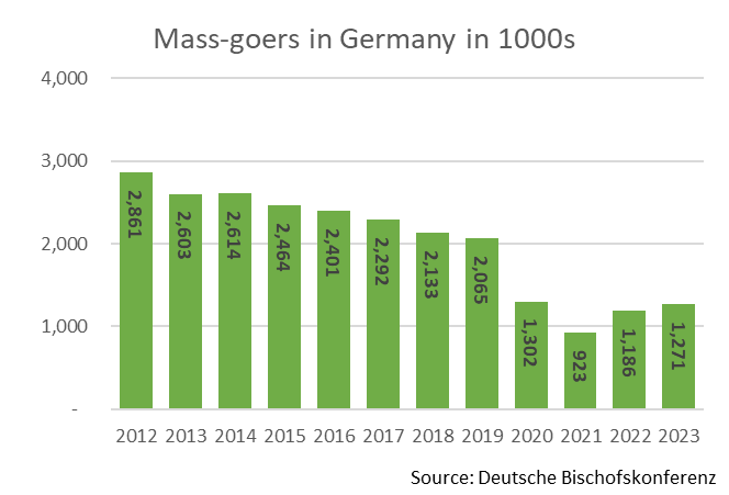 More than 400,000 Catholics left Church in Germany in 2023
