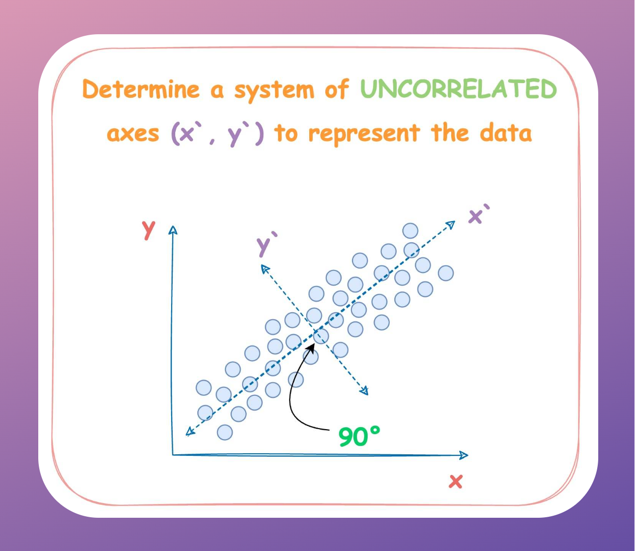 A Visual and Overly Simplified Guide to PCA - by Avi Chawla A Visual and Overly Simplified Guide to PCA - by Avi Chawla