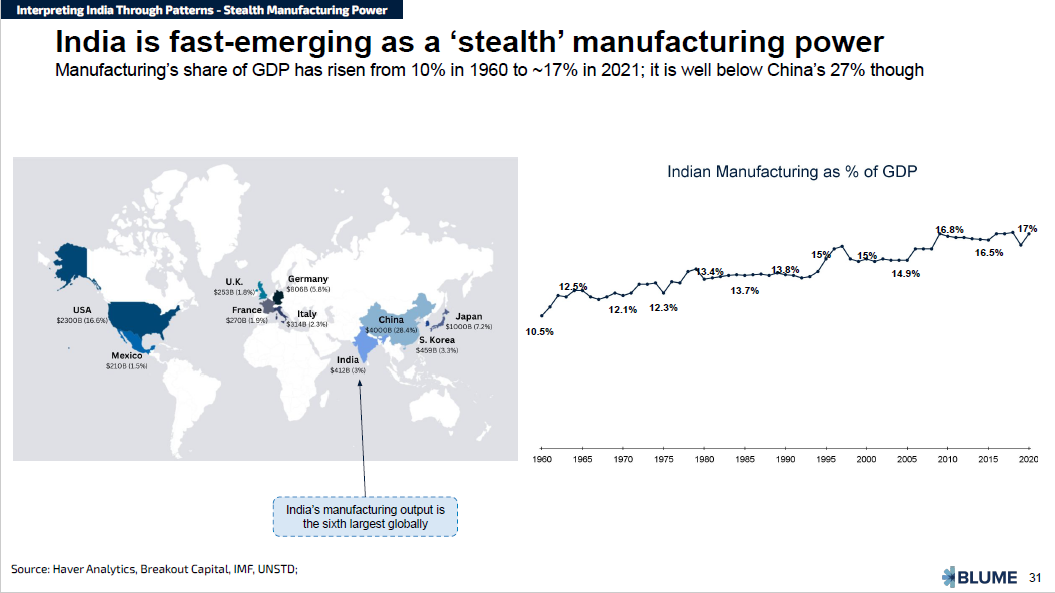 Blume's Indus Valley Report 2023 - by Gauraang Biyani
