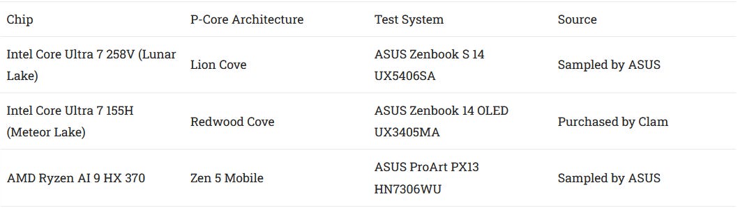 Lion Cove: Intel’s P-Core Roars - by Chester Lam