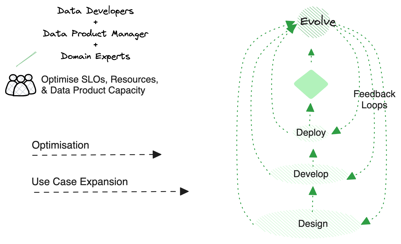 The Complete Data Product Lifecycle at a Glance | Modern Data Blog