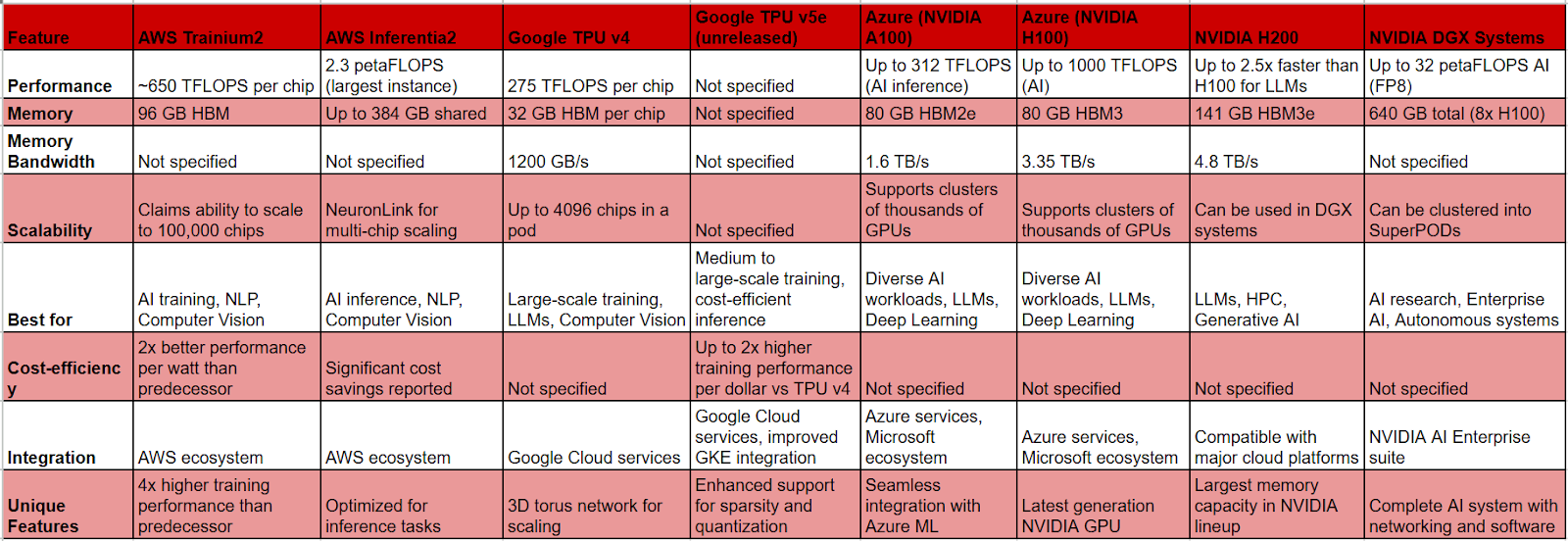Google TPUs vs. AWS Trainium & Inferentia vs. NVIDIA GPUs