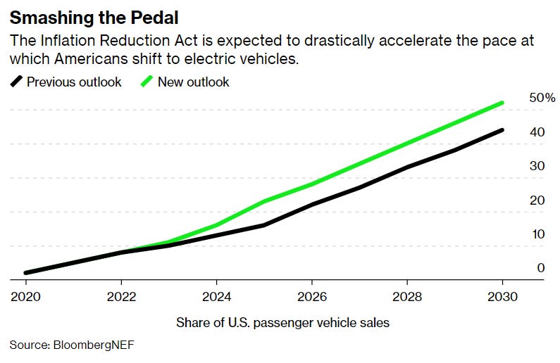 All the arguments against EVs are wrong - by Noah Smith