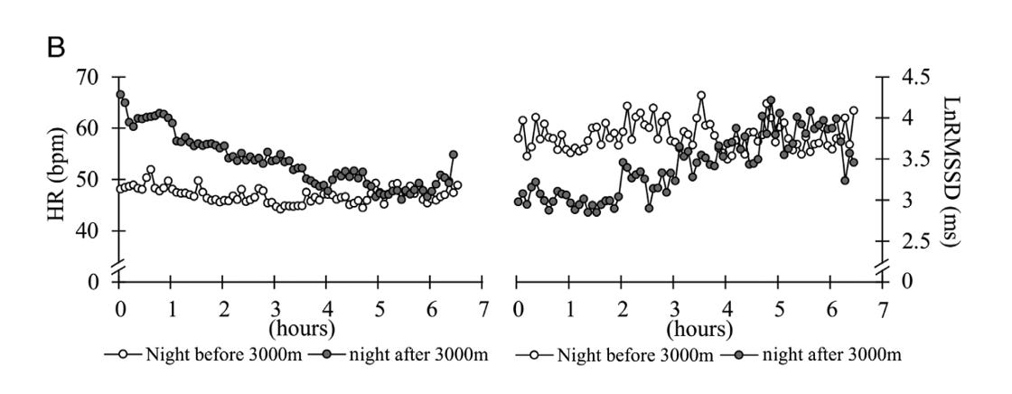 Heart Rate Variability (HRV) Measurement Timing: Morning or Night?