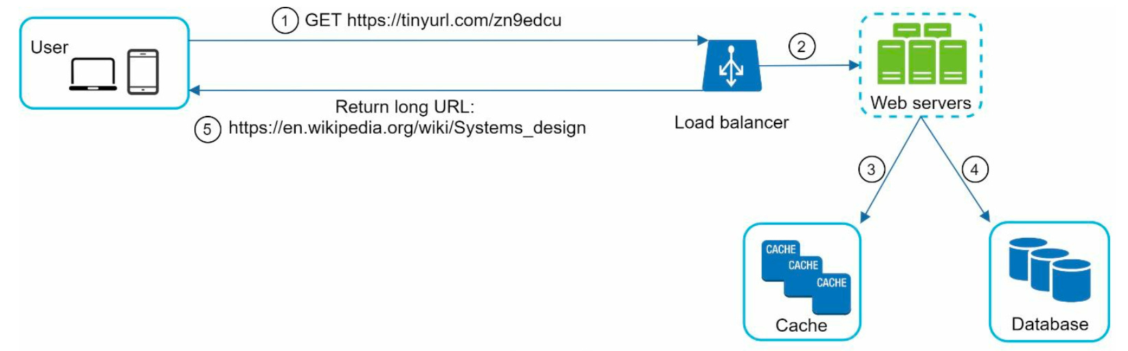 High-Level System Design for URL Shortener Service