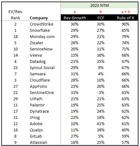 How to Maximize Valuation | Public Company "Rule of X" Performance
