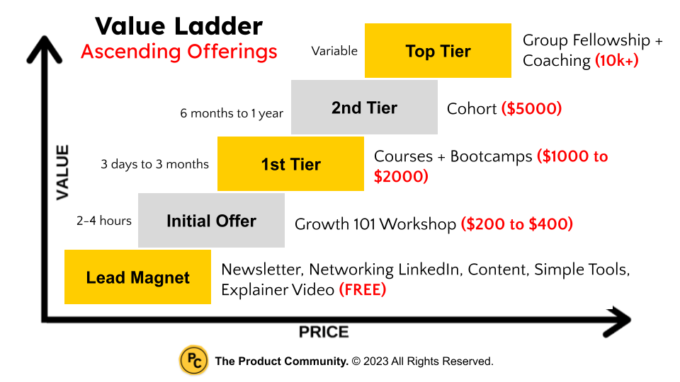 Building Trust to Grow Revenue - by James Young