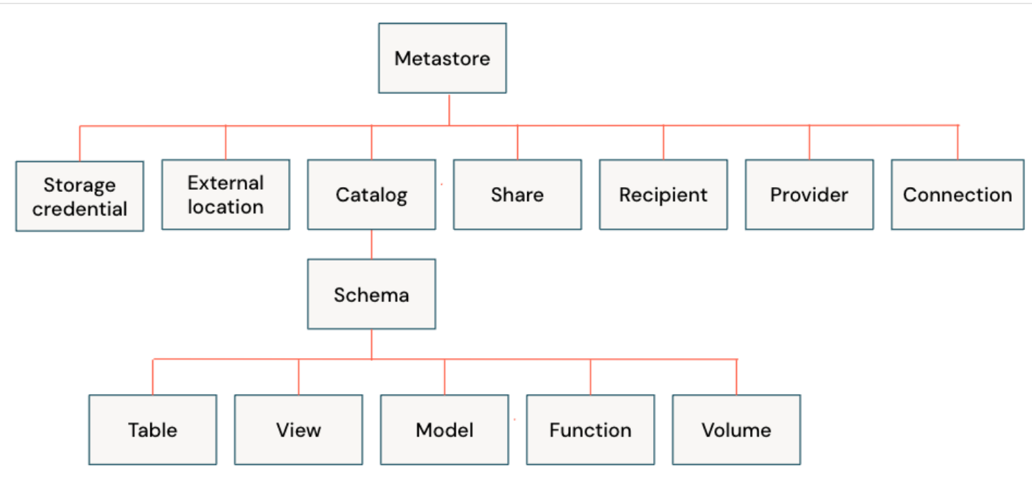 What Is Databricks Unity Catalog