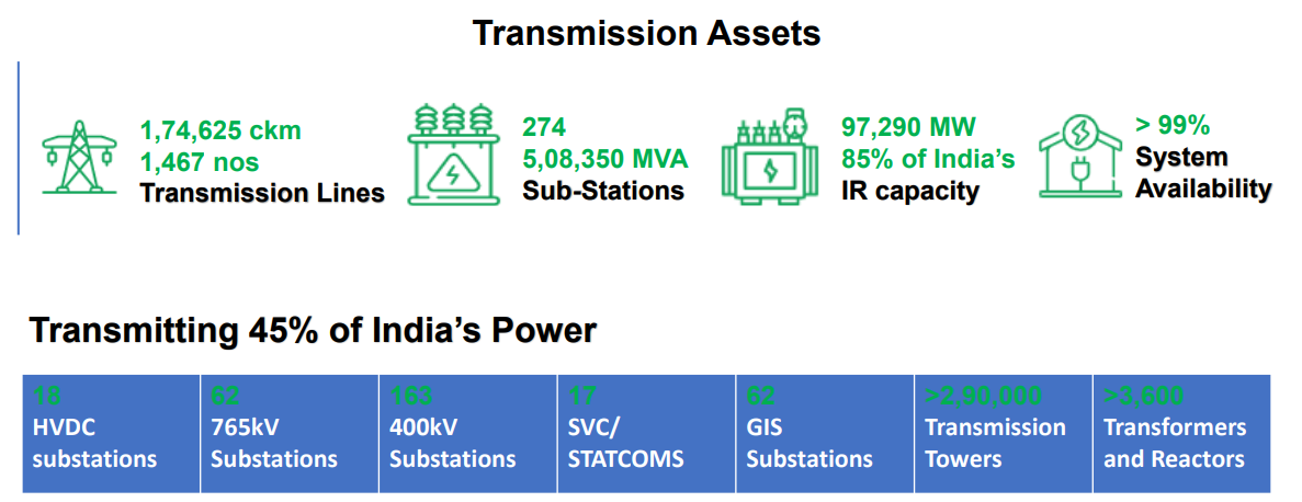 Powergrid - the backbone of India's energy value chain