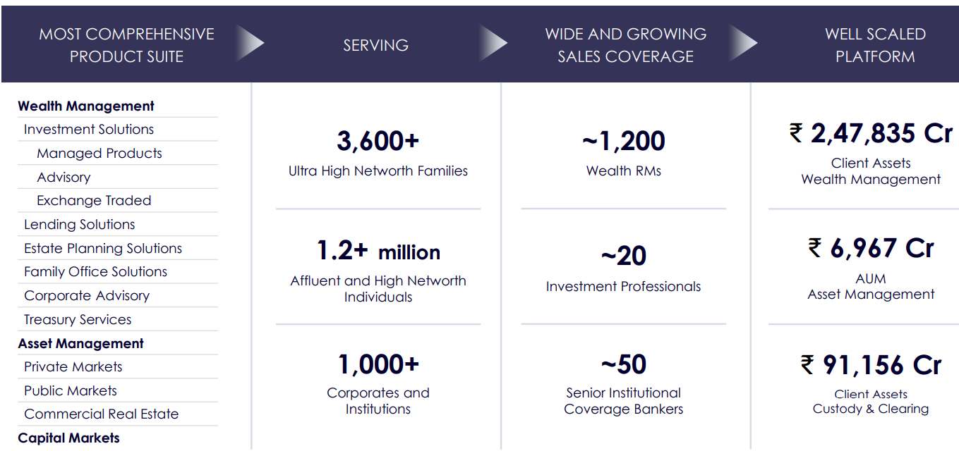 Nuvama Wealth Management: PAT up 105% & Revenue up 42% in FY24 at a PE ...