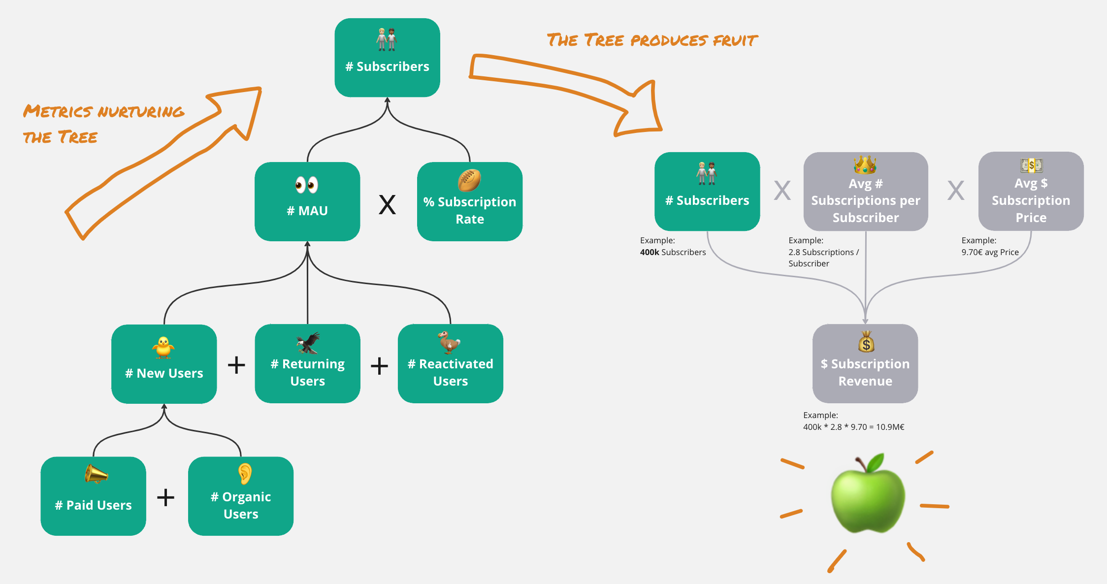 Get started on your KPI Tree