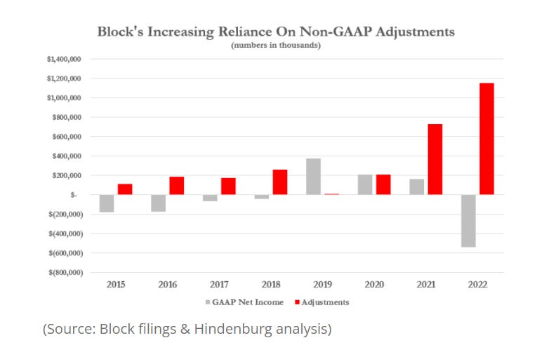🧐 Hindenburg's New Target After Adani: Block Inc