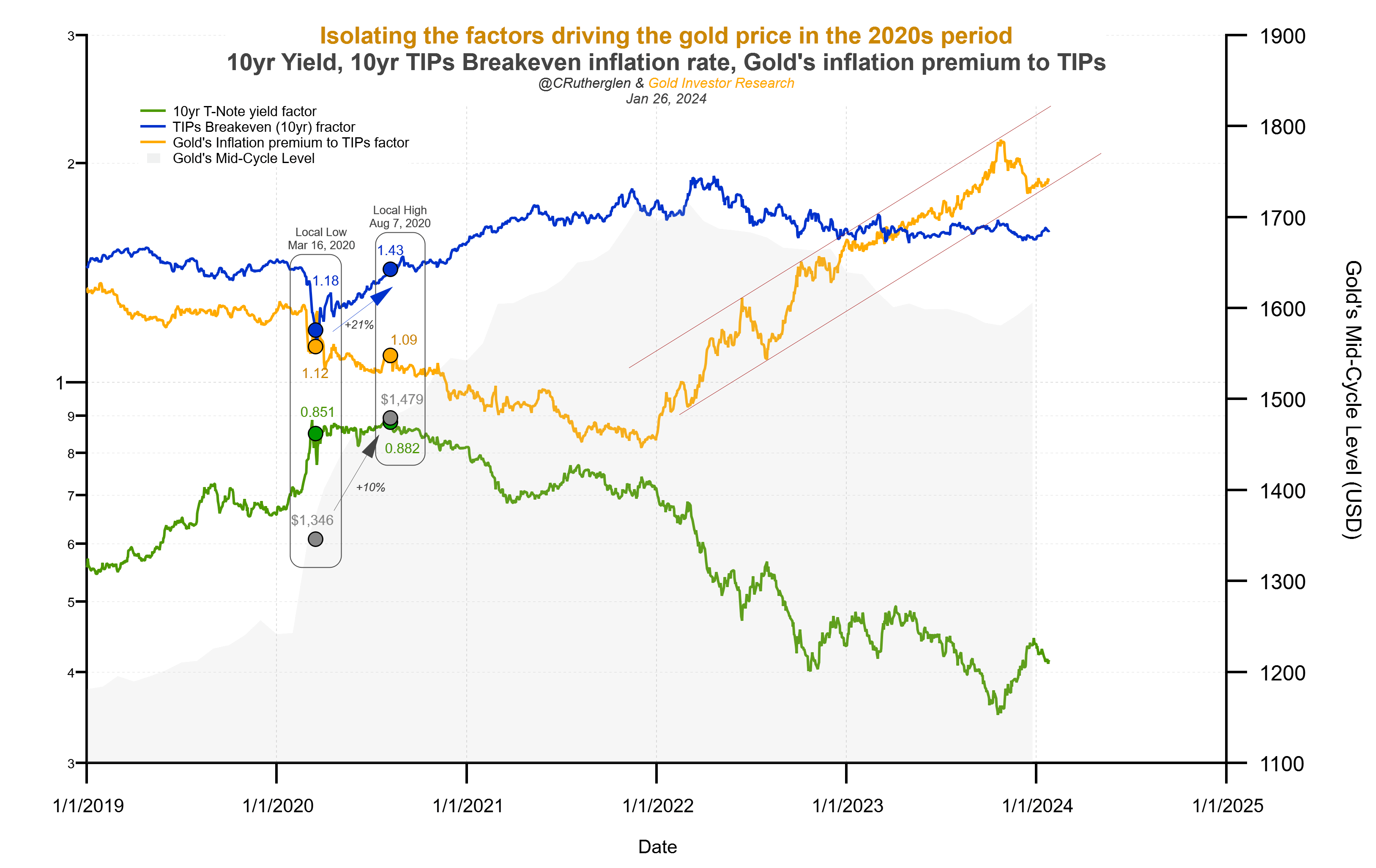 Towards a comprehensive framework for understanding the gold price