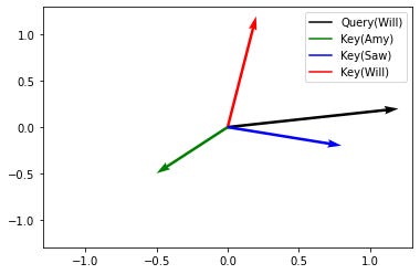 A Conceptual Guide to Transformers: Part I