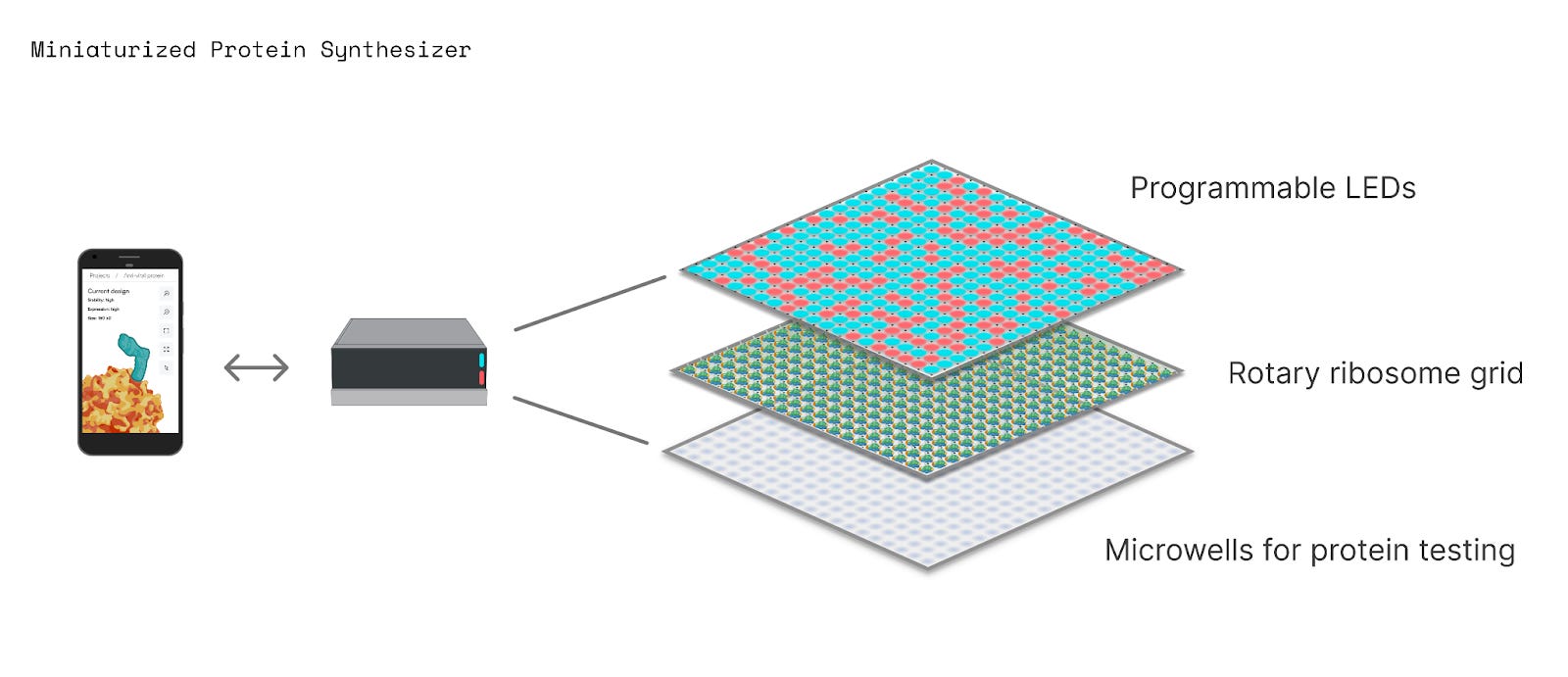A Protein Printer - by Asimov Press and Adaptyv Bio