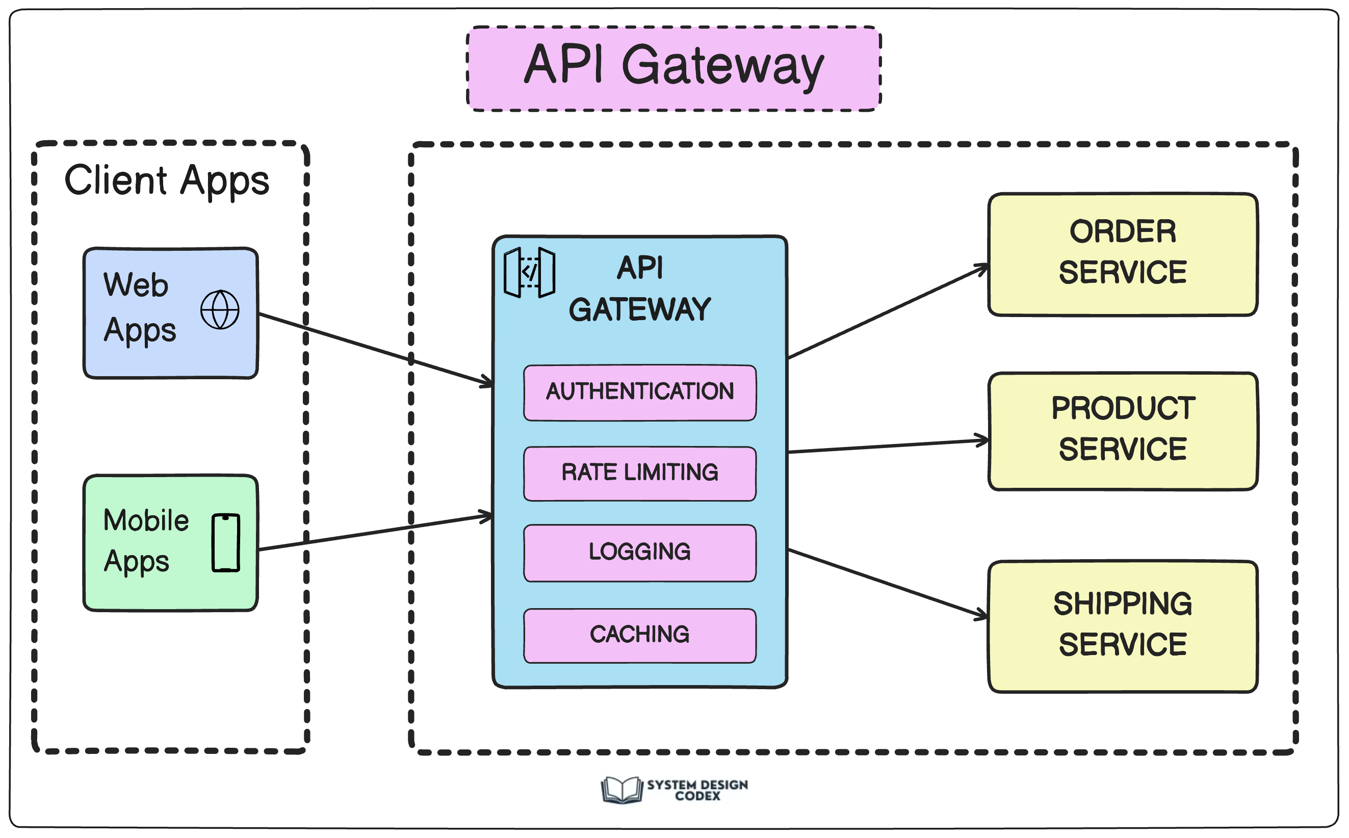 Load Balancers vs API Gateways vs BFFs