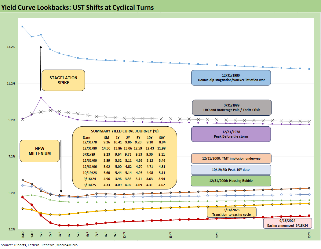 Footnotes & Flashbacks: State of Yields 3-16-25