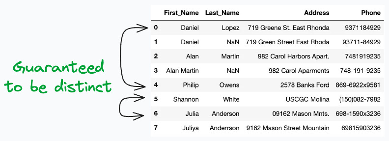 Identify Fuzzy Duplicates In A Dataset With Million Records