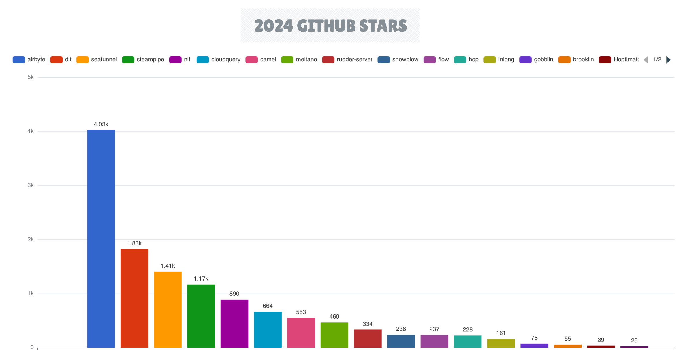 Open Source Data Engineering Landscape 2025