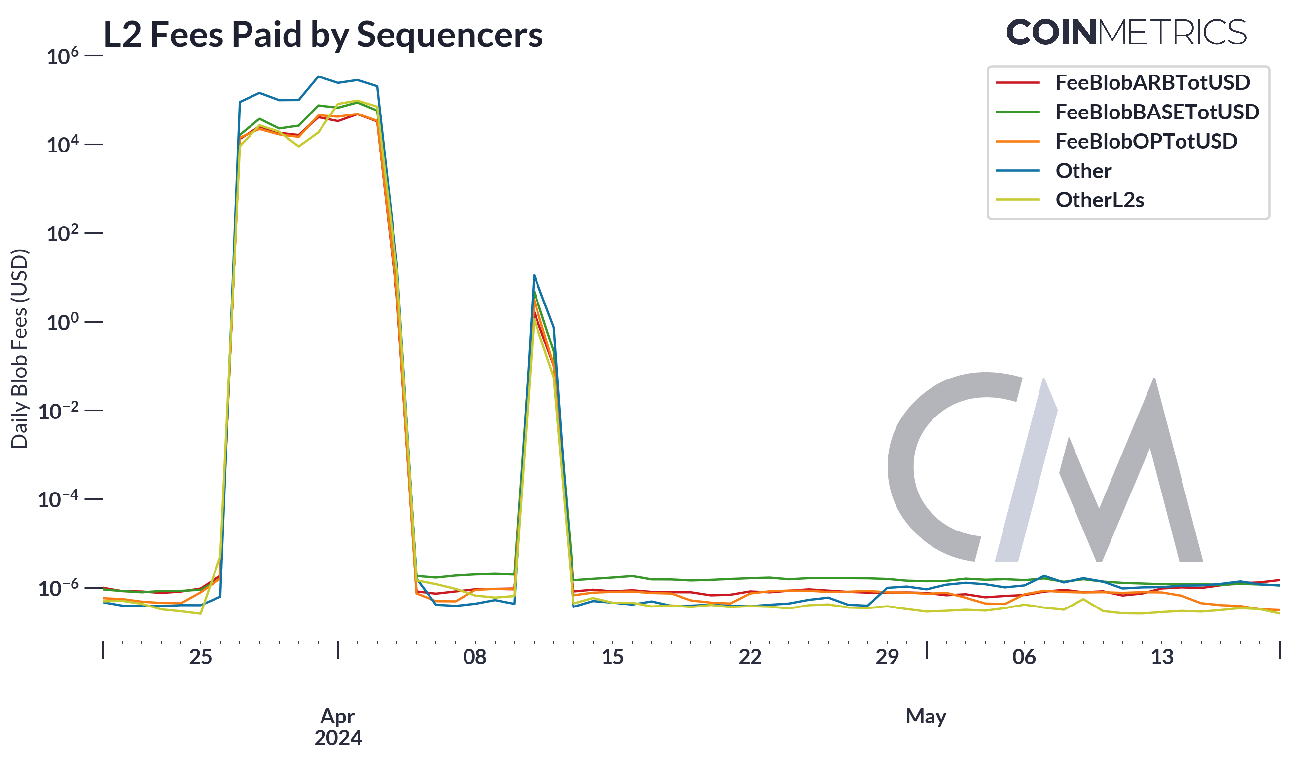 Breaking Down Ethereum Blobs & EIP-4844