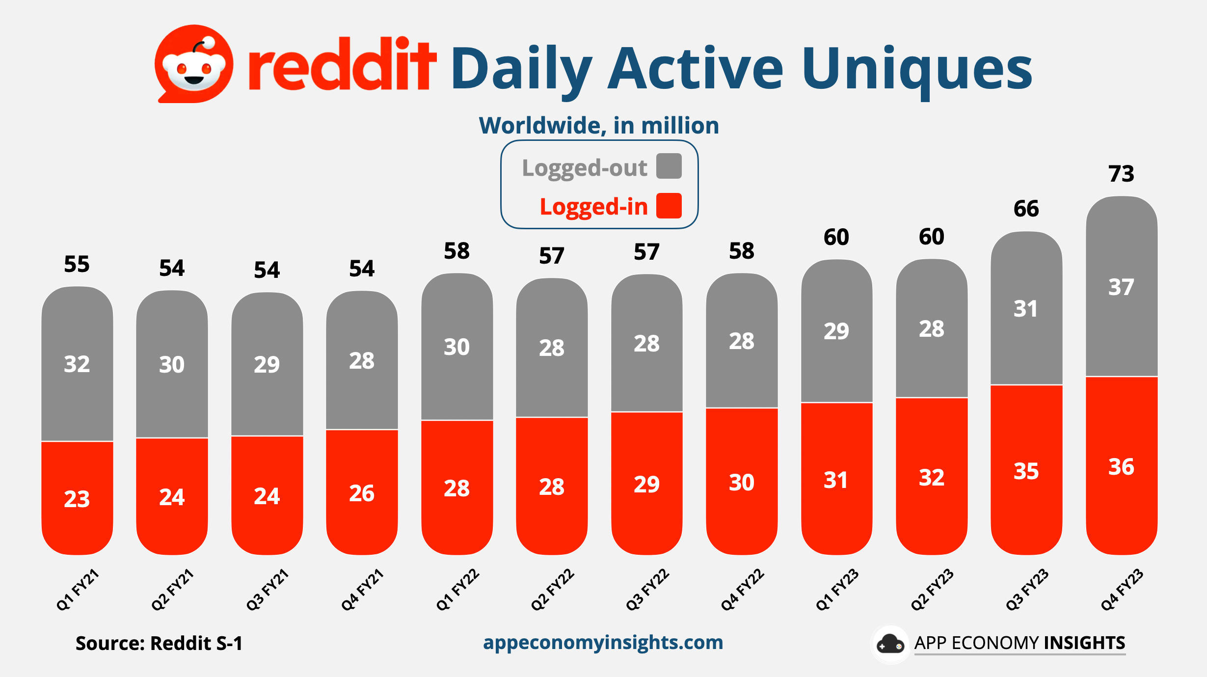 👽 Reddit IPO: Key Takeaways - by App Economy Insights