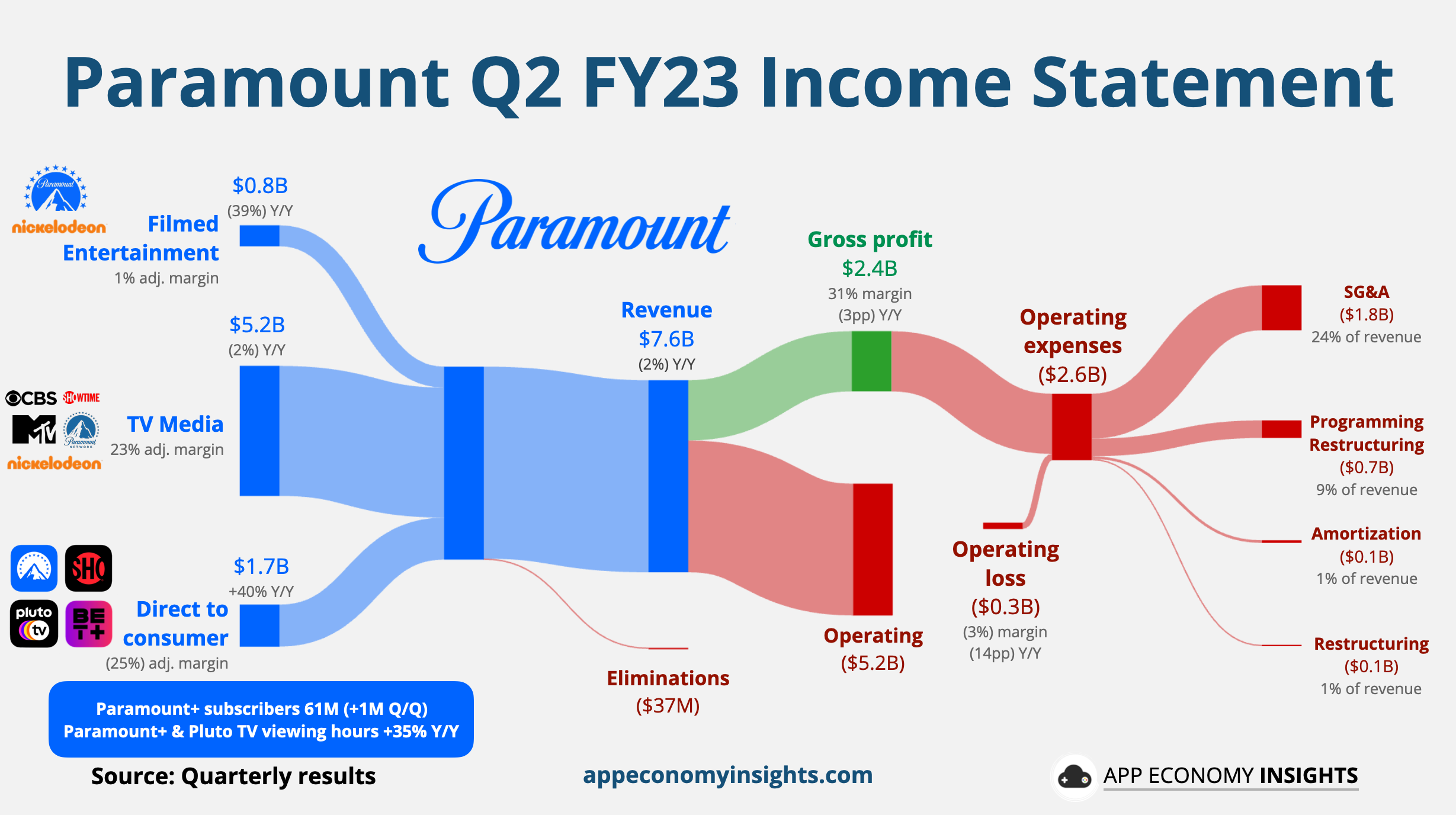 🎬 Streaming Giants Earnings - by App Economy Insights
