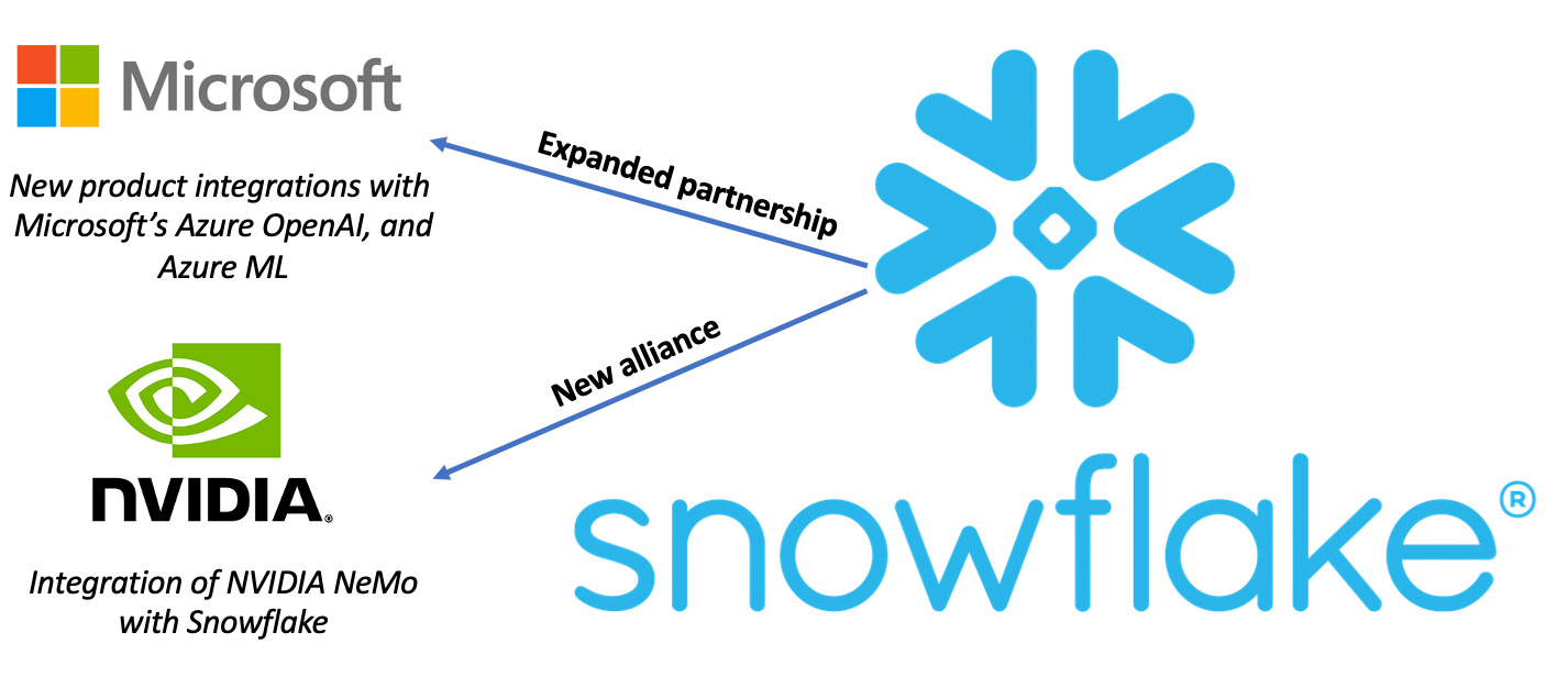 Snowflake's push into LLMs and Unstructured Data: New Products ...