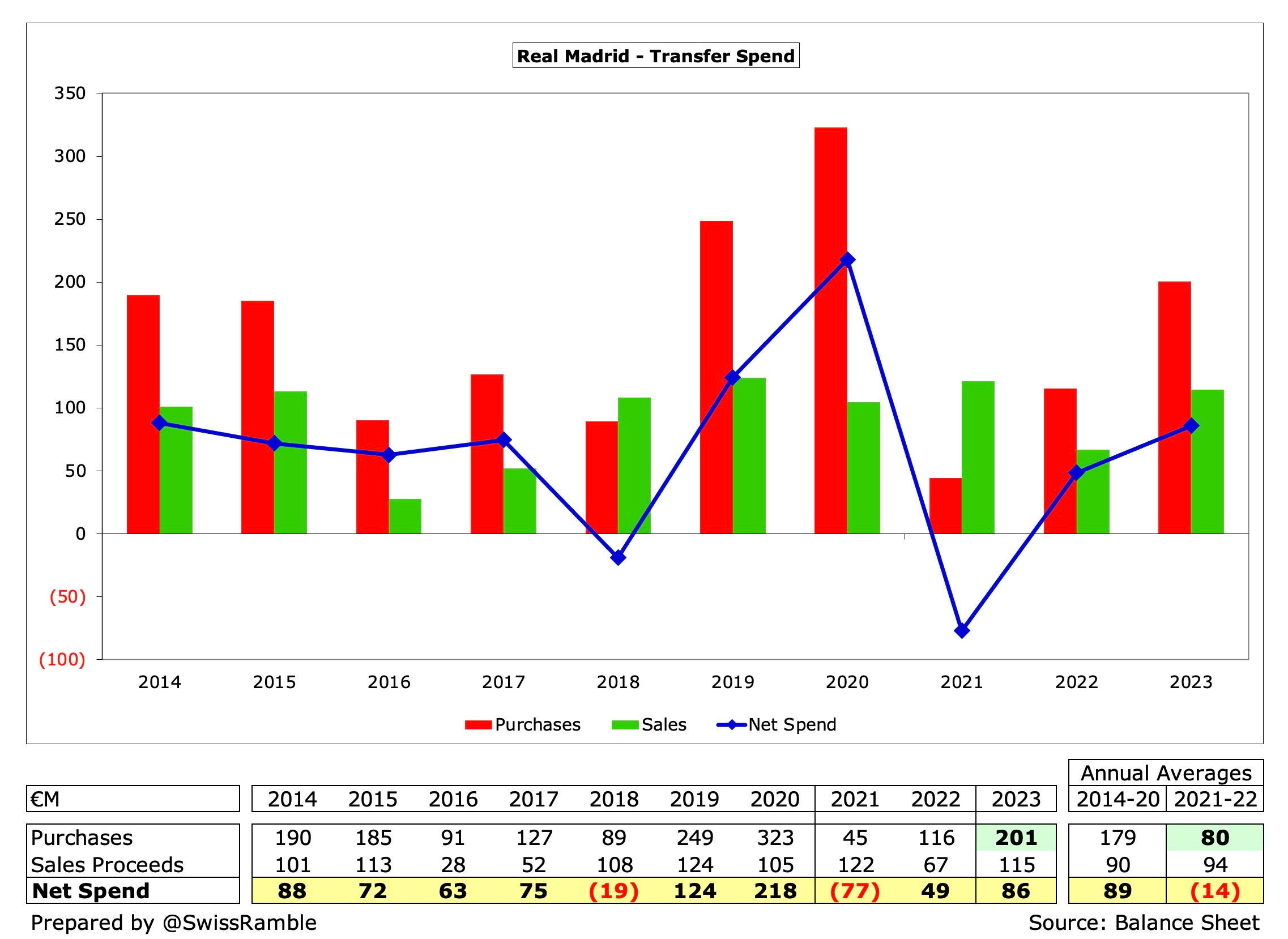 Real Madrid Finances 2022/23 - The Swiss Ramble
