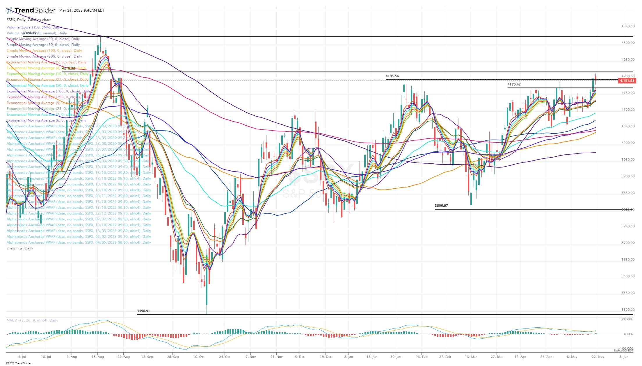 Trading the Charts for Monday, May 22nd - by Jonah Lupton