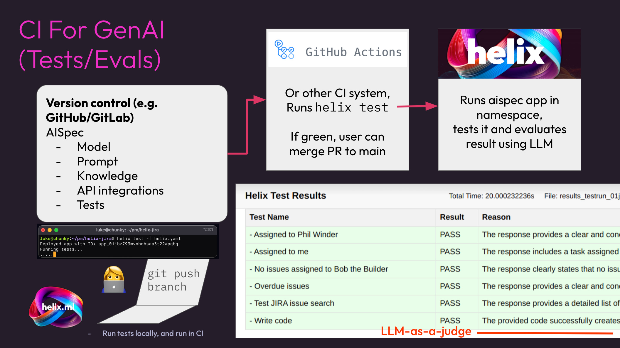 Announcing Helix 1.4 – CI/CD for Cloud-Native GenAI Apps