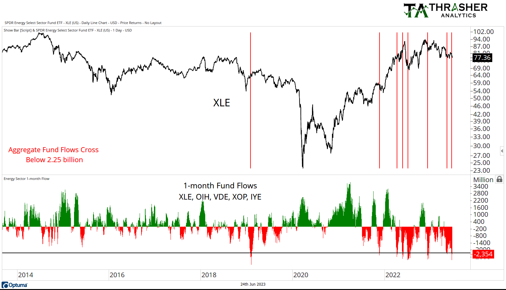 Heavy Outflows From Energy ETFs