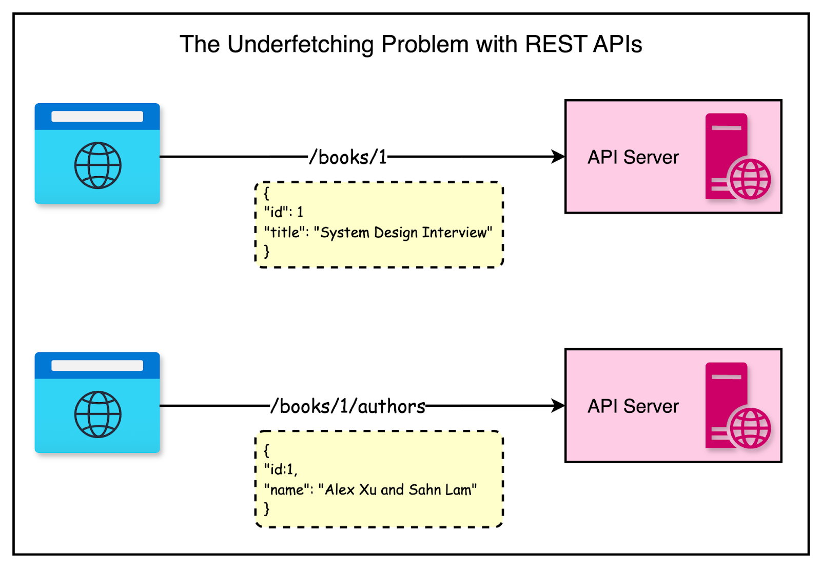 A Crash Course in GraphQL - ByteByteGo Newsletter