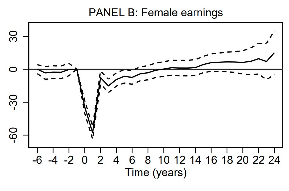 Is There Really a Child Penalty in the Long Run? — LessWrong