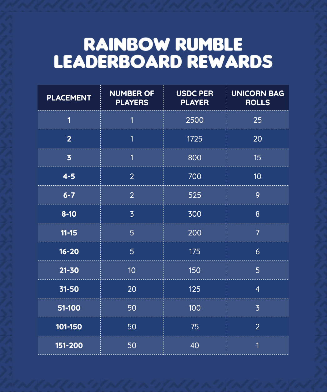 Rainbow Rumble Leaderboard - Crypto Unicorns Blog