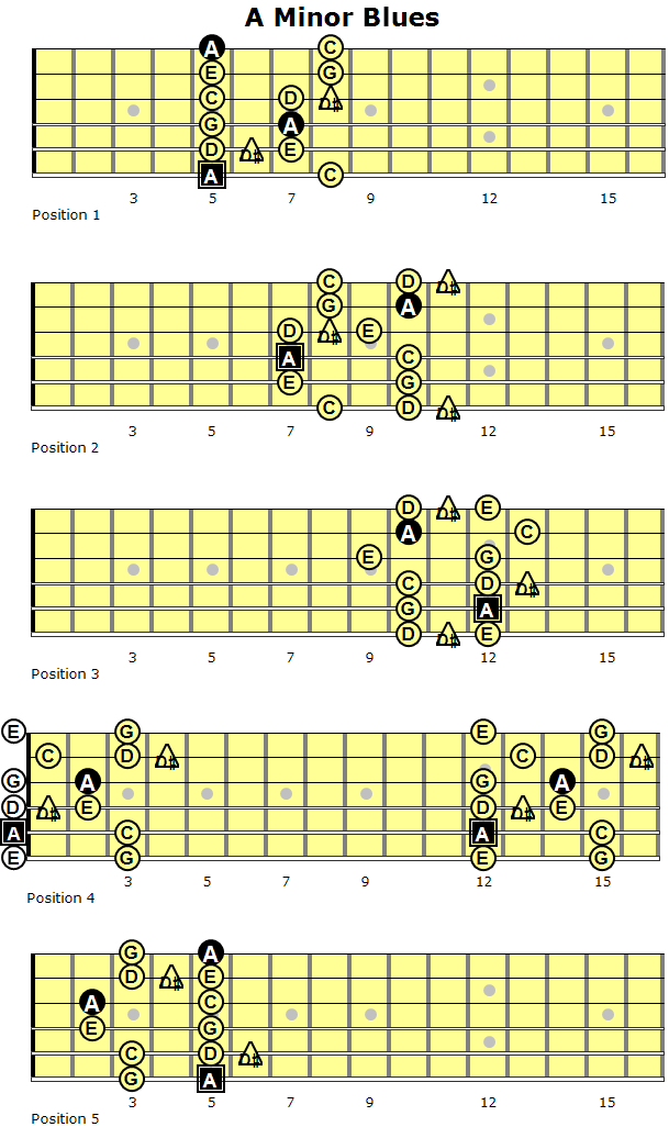 A Minor Blues Scale - by C. L. Nichols