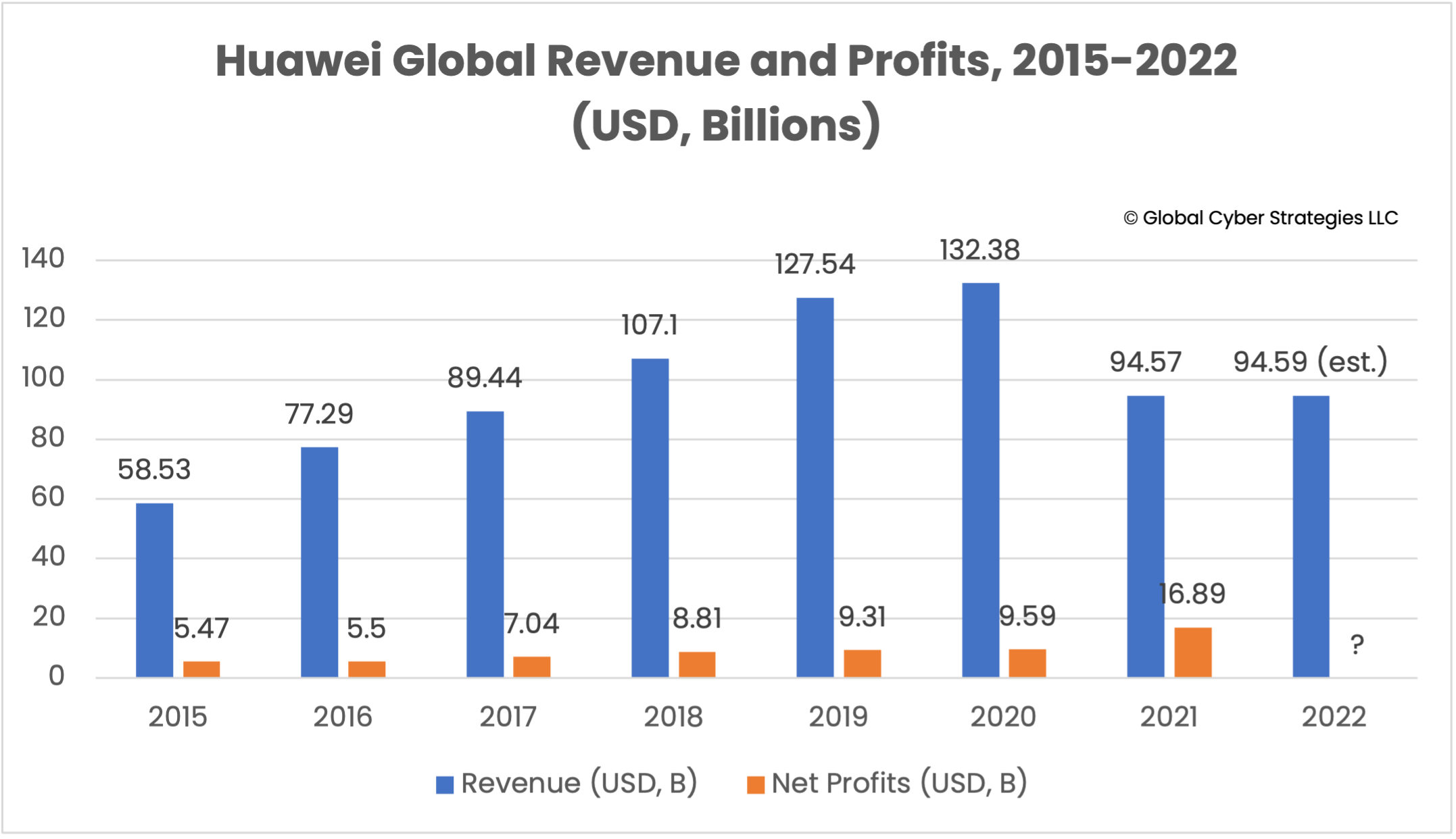 Huawei's Revenue Falls in Wake of Global 5G Restrictions