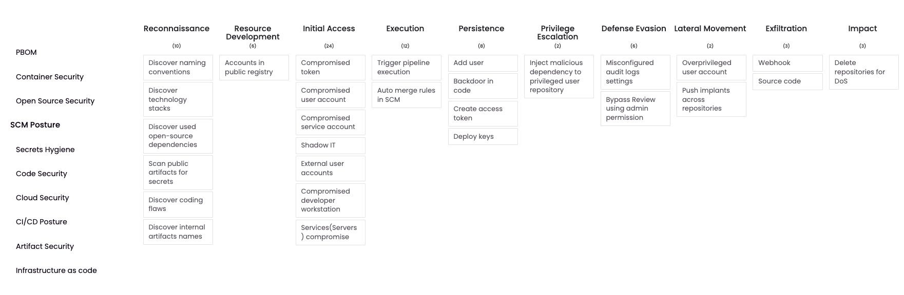 A look at the Open Software Supply Chain Attack Reference (OSC&R ...