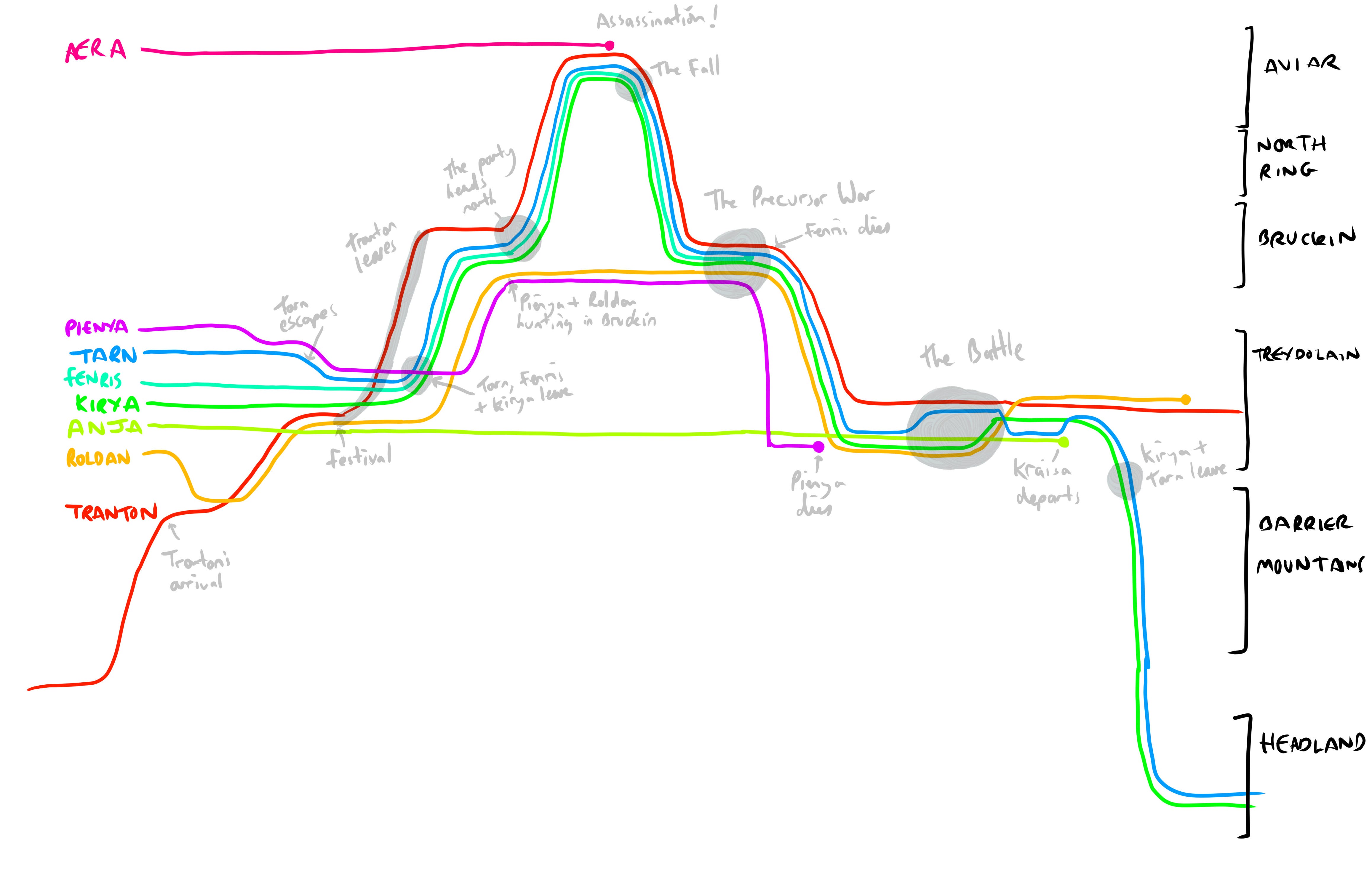 Visualising your plot threads