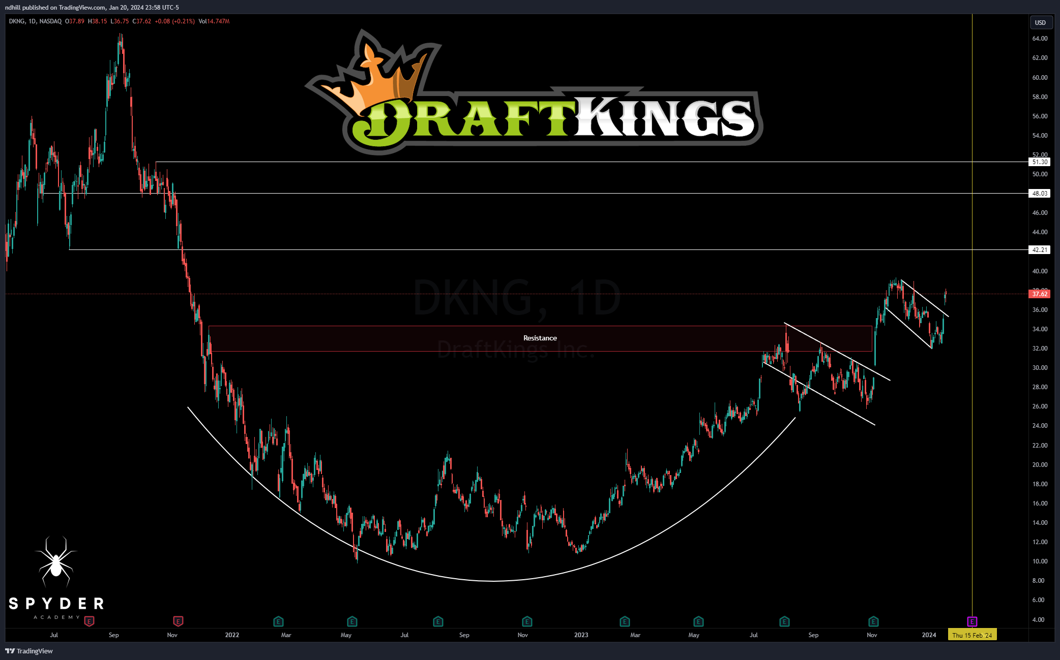 Market Movers Weekly - Jan 21 - Spyder Academy Newsletter