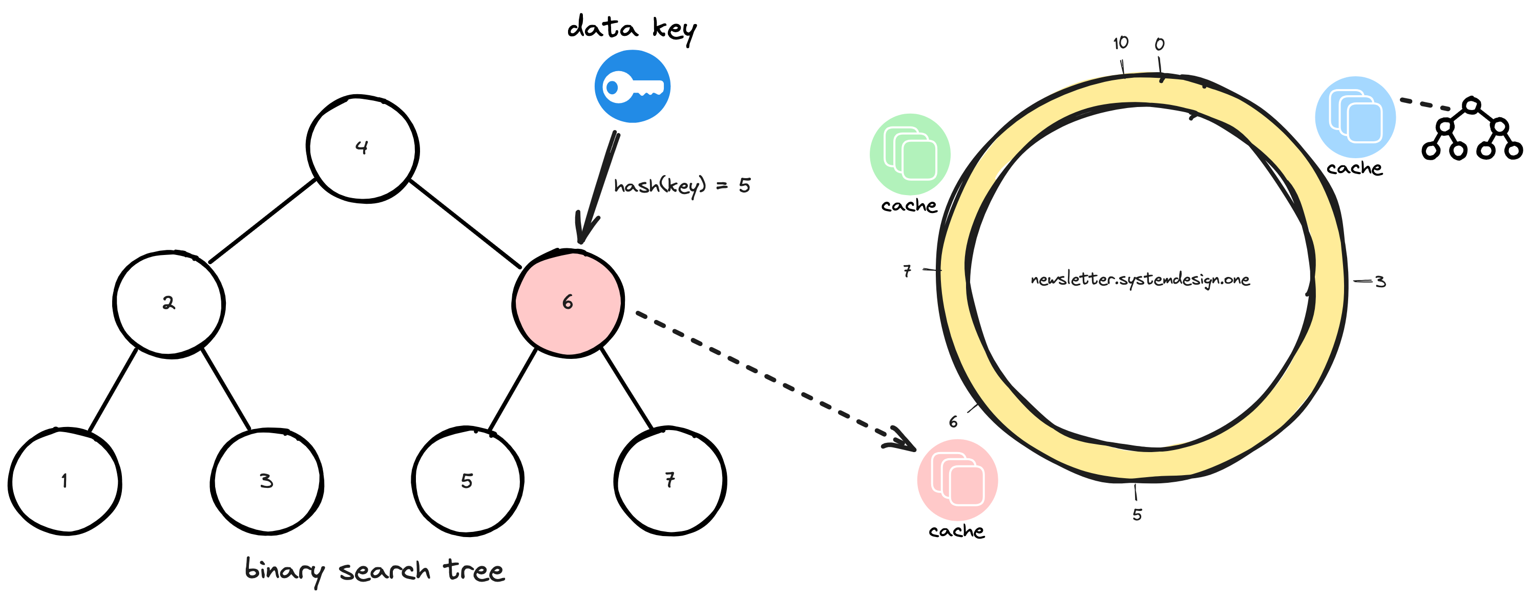 What Is Consistent Hashing By Neo Kim